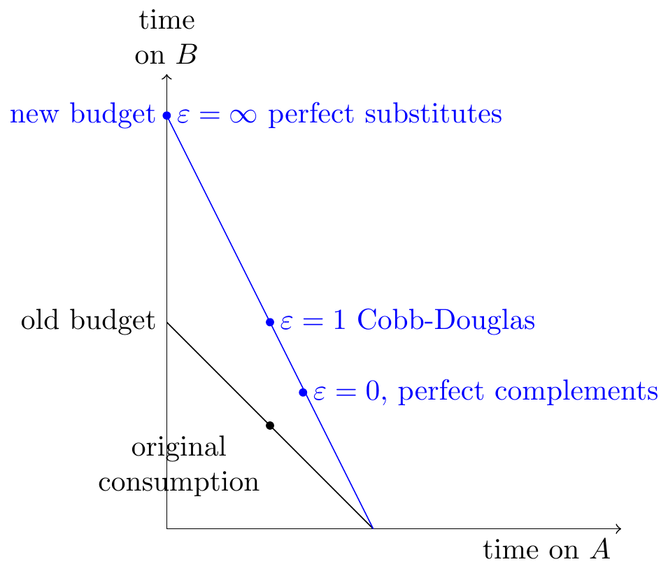 LLM Time-Saving and Demand Theory | Tom Cunningham – Tom Cunningham